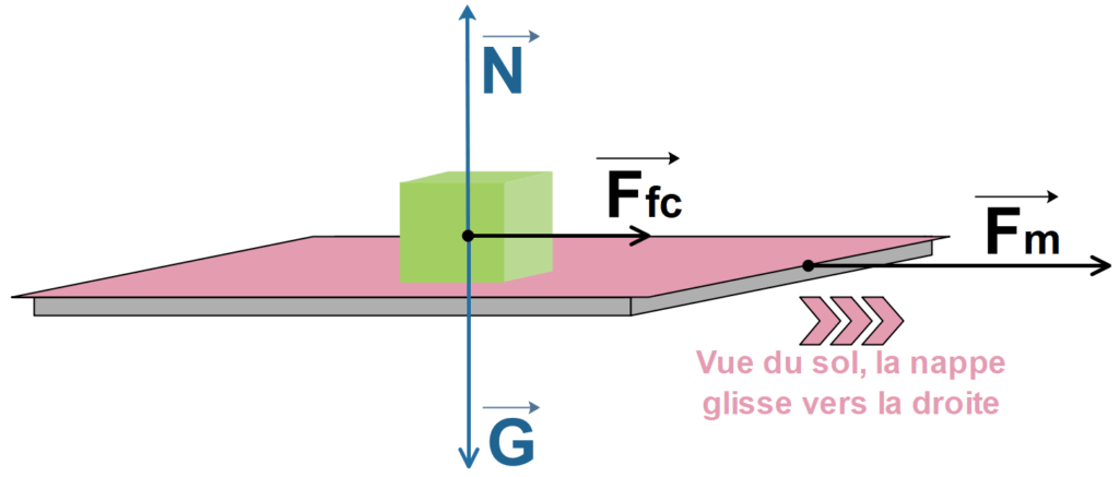 Comment facilement identifier la force de frottement cinétique Ffc ...