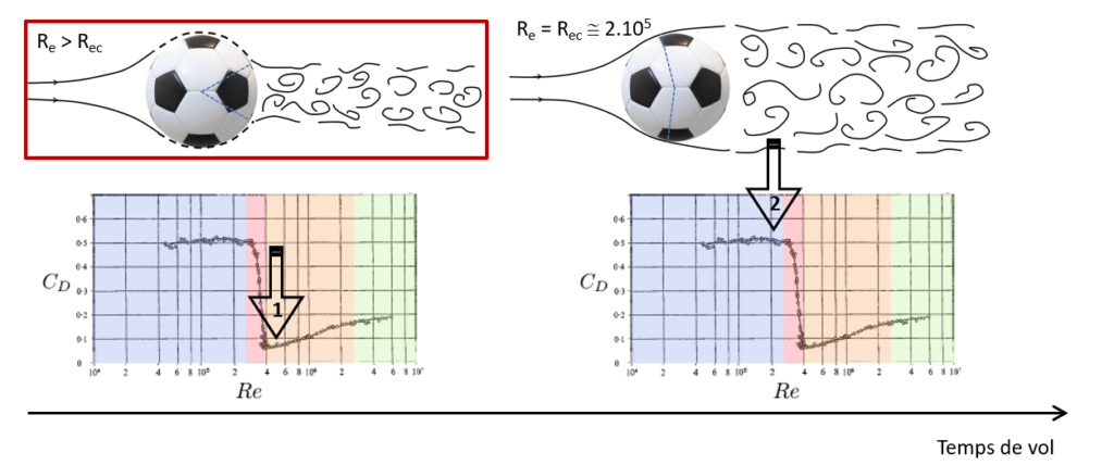 Tout savoir sur l'étrange comportement de l'air autour d'un ballon de ...