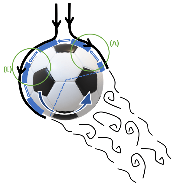 Le tir au but brossé ou l'effet Magnus! - Tous les trucs