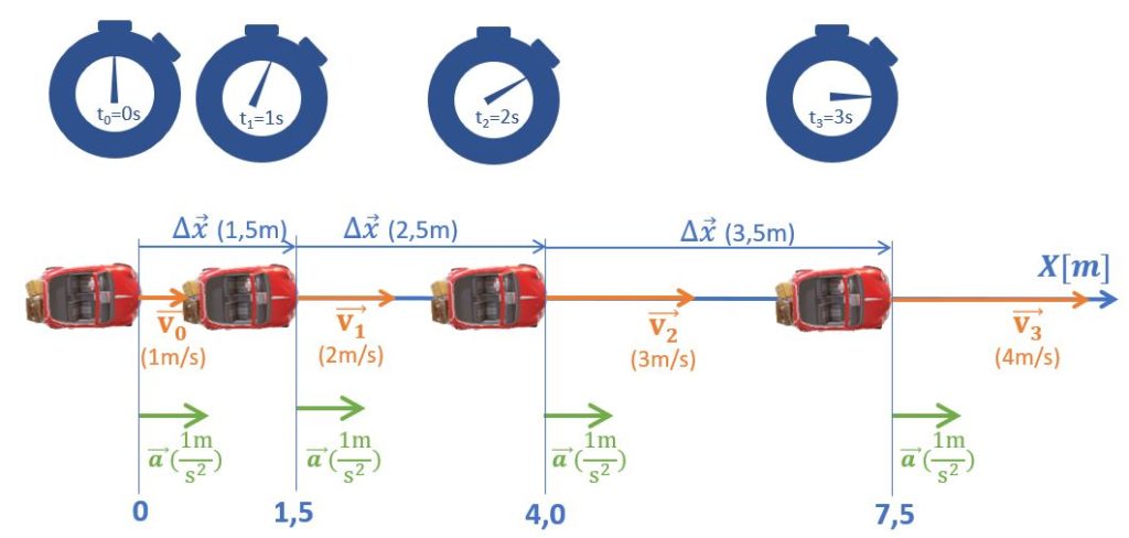 Le MRUA -approche vectorielle - Tous les trucs