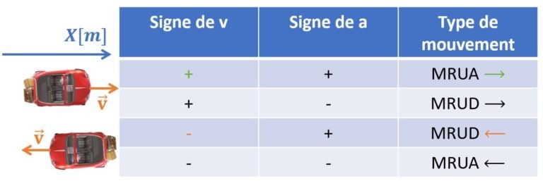 Le MRUA -approche vectorielle - Tous les trucs