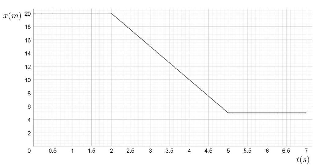 Des exercices sur le MRU pour s'entrainer! - Tous les trucs