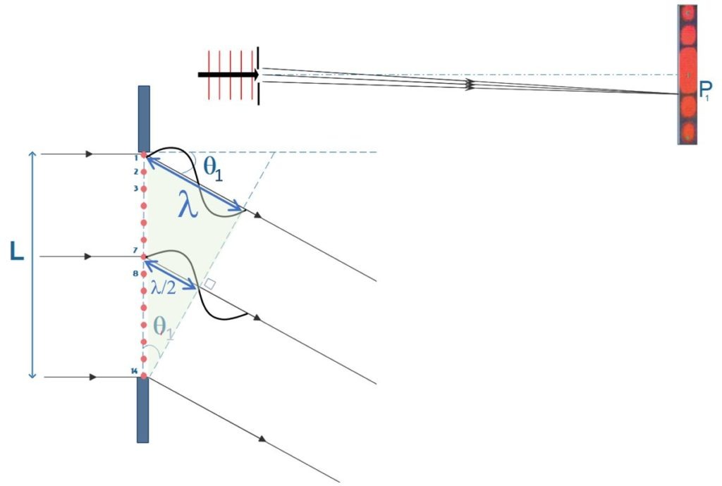 Principe de Huygens et diffraction des ondes par une fente - Tous les trucs