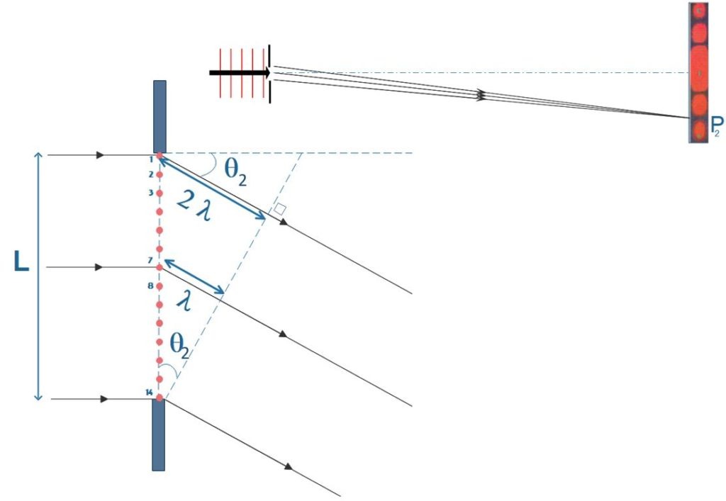 Principe de Huygens et diffraction des ondes par une fente - Tous les trucs