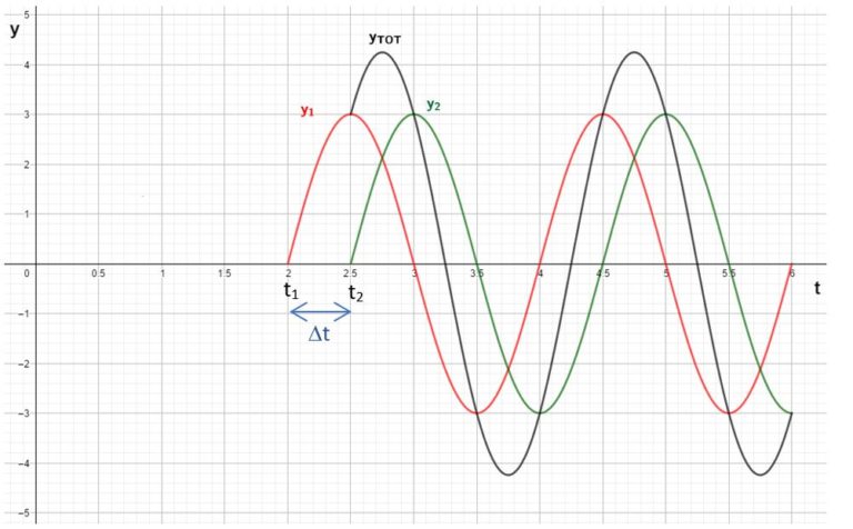 Elongation du point P en fonction du temps - Tous les trucs
