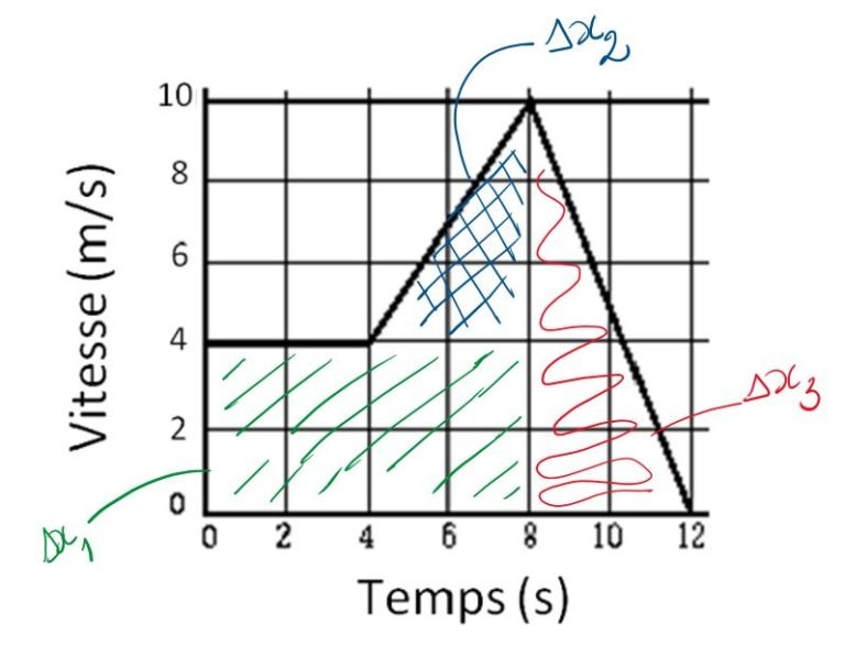 Trouver le déplacement d'un MRUA en moins d'une minute! - Tous les trucs